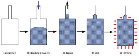 Materials Free Full Text Effect Of Hot Isostatic Pressing Process