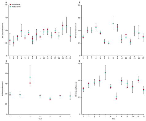 Internal Validation Of The Prediction Of Overall Survival By Treatment