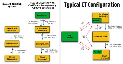 What Is Certificate Transparency How It Helps Detect Fake SSL Certificates