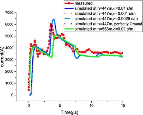 Figure 2 From Numerical Simulation Of The Negative Downward Leader