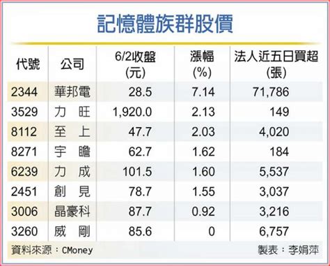 8112 至上 谷底已過 記憶體族群漲聲起 ｜cmoney 股市爆料同學會