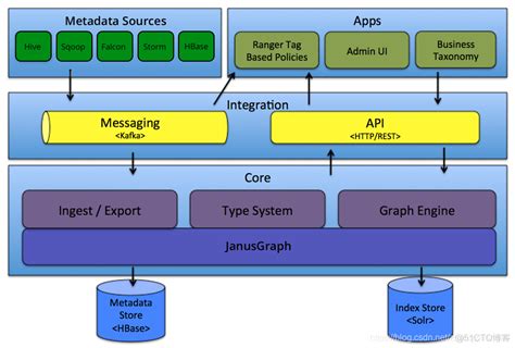 Apache Atlas元数据管理从入门到实战1数据饕餮的技术博客51cto博客 Apache Atlas元数据管理从入门到实战1数据饕餮的技术博客51cto博客