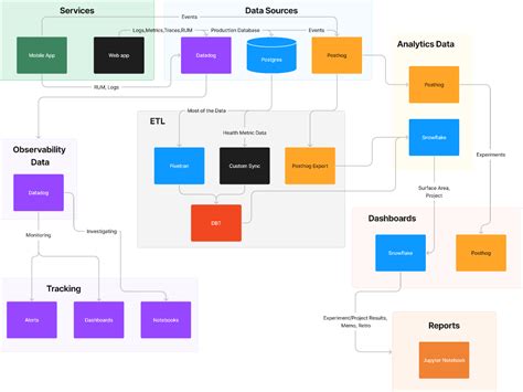 Data Measurement Pipeline Figma