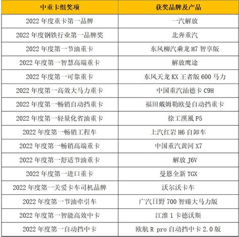 揭晓多项重磅大奖 2022“谁是第一”商用车年度评选颁奖典礼圆满收官 第一商用车网 Cvworldcn