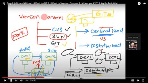 saiteja neerudi on linkedin github git versioncontrolsystems distributed abhishekveeramala