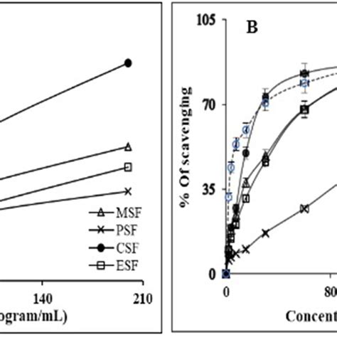 Evaluation Of In Vitro Antioxidant Activities Of The Different