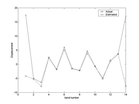 Phase Encoding Direction Displacement Estimate Solid Line Versus Download Scientific Diagram