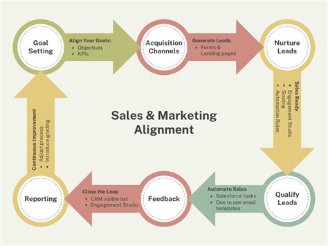 Sales And Marketing Alignment Flowchart Graph Pdf