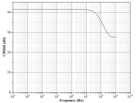Common Mode Rejection Ratio Result Download Scientific Diagram