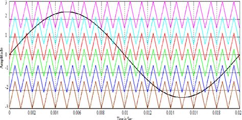 Figure 4 From Comparative Analysis On Carrier Overlapping Pwm