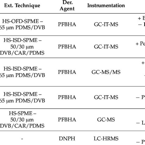 gc ms and lc ms methods presented for vts determination and related