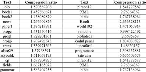 Compression Ratio For Different Test Files Download Table