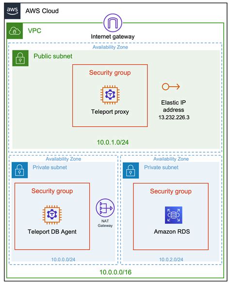 How To Secure Aws Rds Access With An Identity Aware Access Proxy