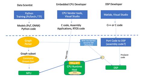 Programming Processors In Heterogeneous Architectures