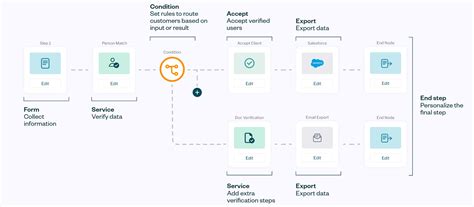 12 Best Identity Verification Platforms Tools And Software 2025