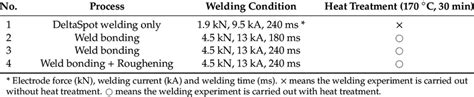 Spot Welding Process Conditions For Optimization Download Scientific