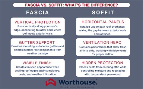 Fascia Vs Soffit Complete Guide For Homeowners