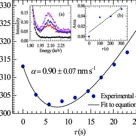 The Variation Of The Resonance Frequency Of The First Mode F Of The Download Scientific