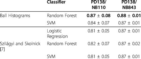 Accuracies Estimated By 10 Fold Cross Validation Download Table