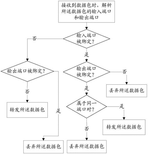 基于EBTABLES模块实现网关二层数据转发的端口绑定方法及系统与流程 3