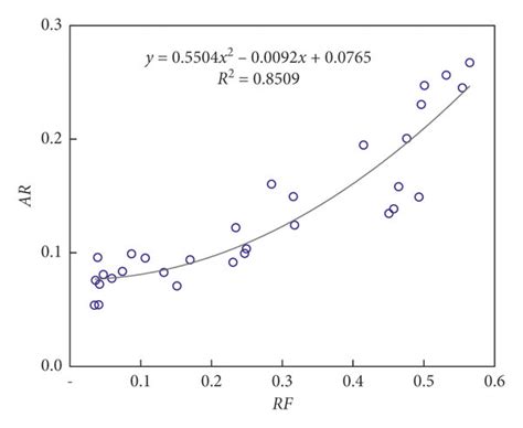 Relationship Between Rf And Ar Download Scientific Diagram