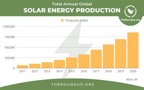 35 Latest Solar Power Statistics Charts And Data [2025]