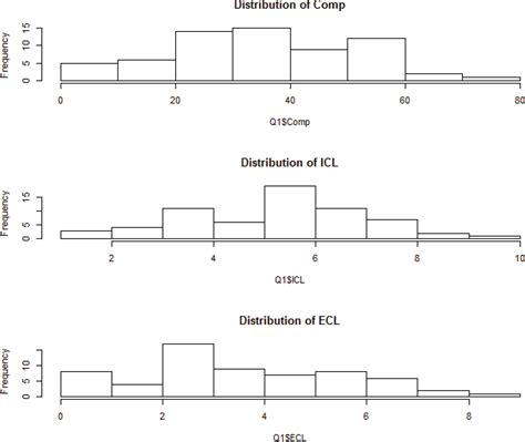 Visual Representation Of Distribution Of Data For Variables Download Scientific Diagram