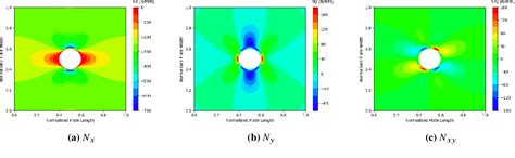 Figure 7 From Semi Analytical Modelling Of Variable Stiffness Laminates With Discontinuities