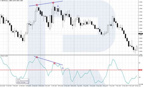 Getting Acquainted With Cci Indicator R Blog Roboforex