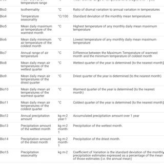 Bioclimatic Variables Obtained From CHELSEA Download Scientific Diagram
