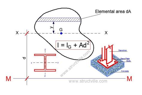Theorem Of Parallel Axis Structville