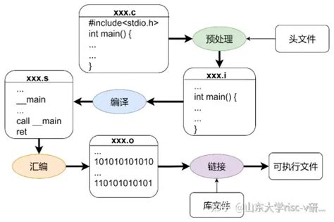 Risc V处理器核设计优化与扩展指令集实现(三)加速sm3算法riscv Csdn博客 Risc V处理器核设计优化与扩展指令集实现(三)加速sm3算法riscv Csdn博客