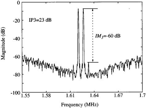 Measured Intermodulation Distortion Download Scientific Diagram Measured Intermodulation Distortion Download Scientific Diagram