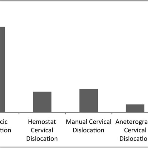 Pdf Assessing Cervical Dislocation As A Humane Euthanasia Method In Mice