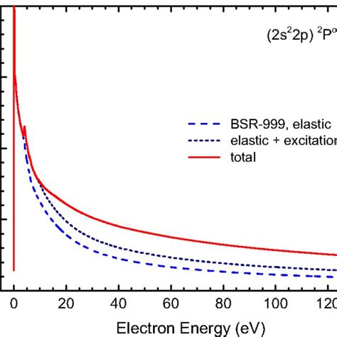 Cross Sections As A Function Of Collision Energy For Electron Impact