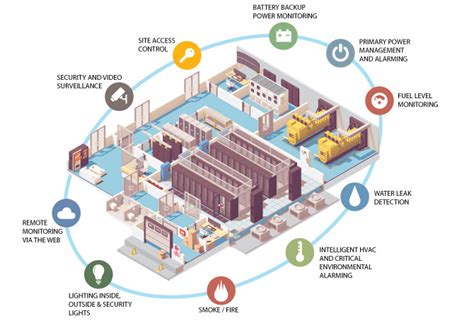 Data Center Central Office Switching Center Headend Quest Controls