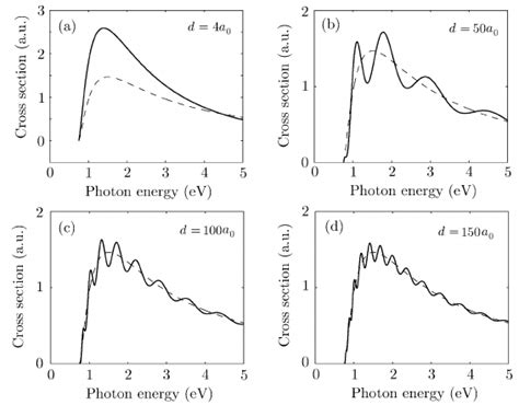 The Total Photodetachment Cross Sections Thick Solid Line Of The Download Scientific Diagram