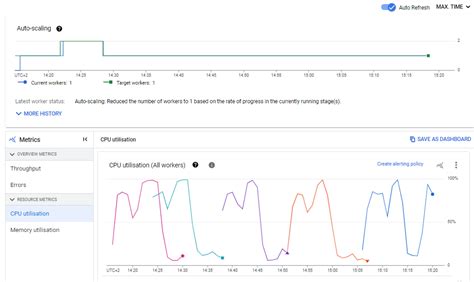 Apache Beam Dataflow Job Repeatedly Stops Vms After Cpu Utilization