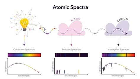61 Absorption Spectra Stock Vectors And Vector Art Shutterstock