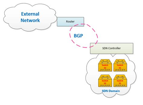 chapter 6 network control · issue 7 · readersclub opensource networking technologies · github