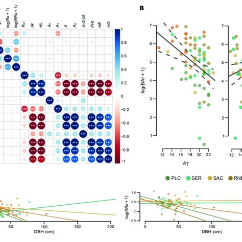 A Correlation Matrix Among Tree Growth Variables And Genetic