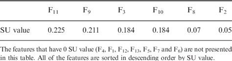 Table 1 From An Ensemble Correlation Based Gene Selection Algorithm For Cancer Classification