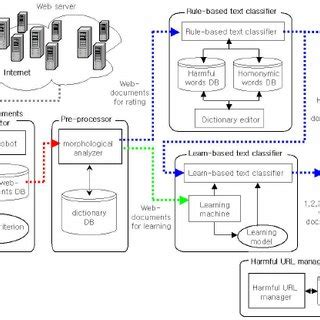 System Framework And Web Documents Rating Processes Download Scientific Diagram