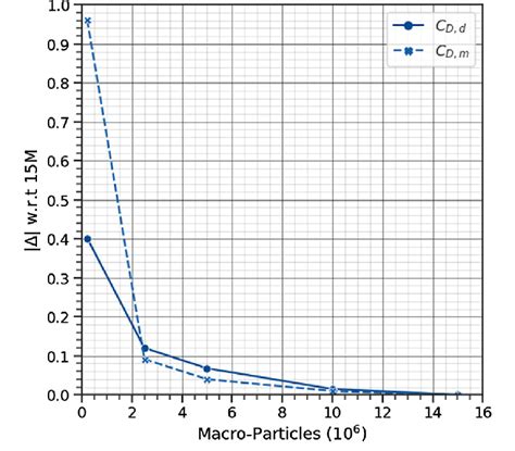 Convergence Of Direct C Dd And Indirect C Dm Drag Coefficients