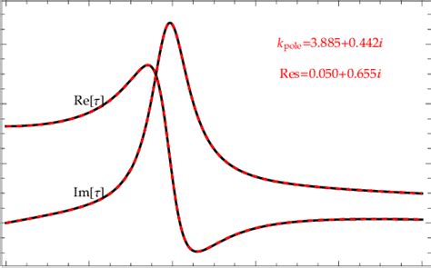 The Plot Of Real And Imaginary Parts Of τ E By Dispersion Integral