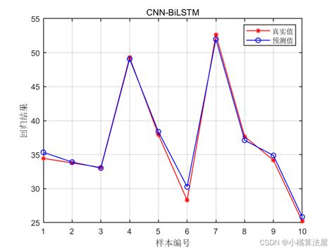 多元回归分析 Cnn Bilstm卷积双向长短期记忆神经网络多输入单输出预测（matlab完整程序） 多元回归分析（matlab） Csdn专栏