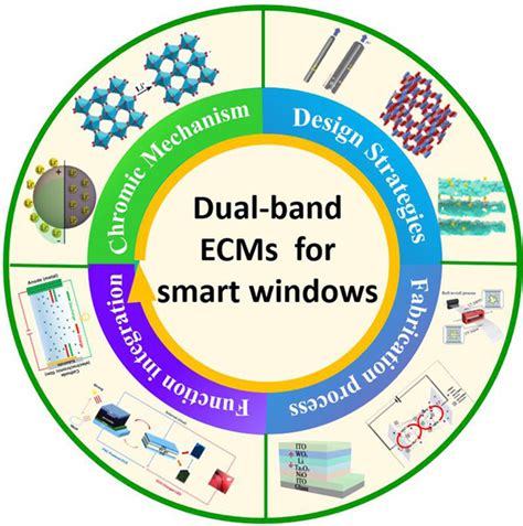 Dual‐band Electrochromic Materials For Energy‐saving Smart Windows