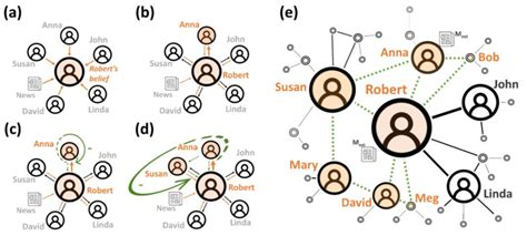 A Normative Account Of Message Passing In Social Networks A Let Us