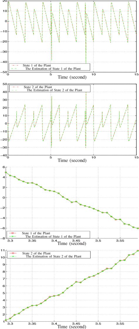 Figure 2 From Observer Design For A Class Of Switched Systems Semantic Scholar