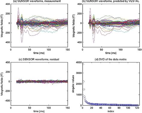 Superimposed Meg Sensor Waveforms Evoked By Right Median Nerve Download Scientific Diagram